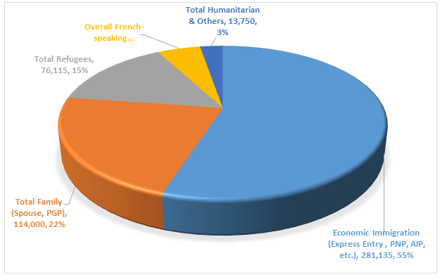 Canada Immigration Levels Plan 2024-2026