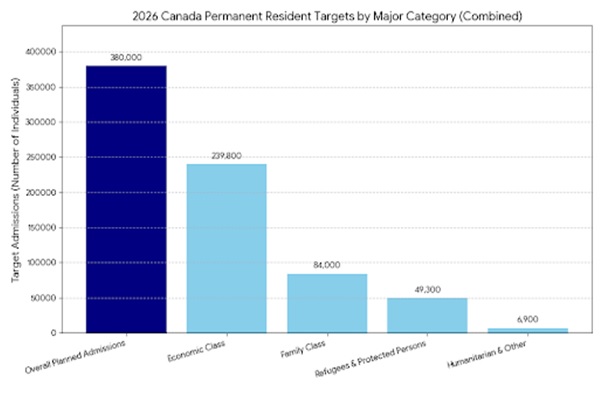 Canada Unveils 2026-2028 Immigration Plan