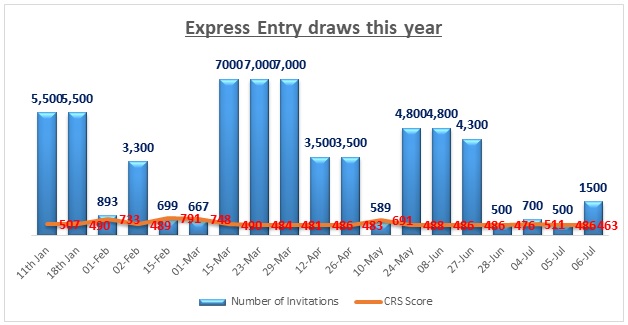 Express Entry draw for Healthcare on 6 July 2023