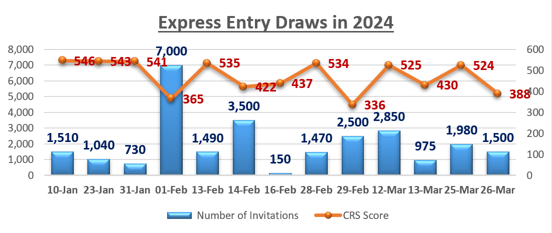 Latest Express Entry draw opened on 26 March 2024
