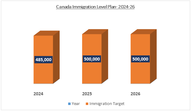 Canada Immigration Levels Plan 2024-2026