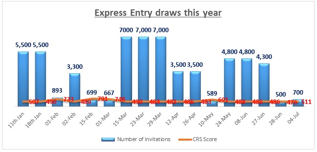 All-program Express Entry draw opened on 4 July 2023