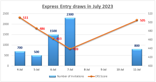 All-program Express Entry draw opened on 11 July 2023