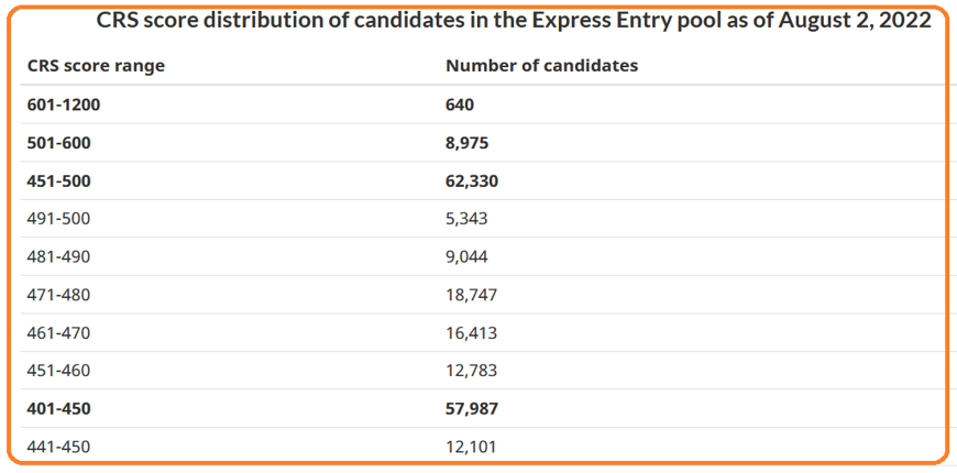 Why CRS score is still high in Express Entry draws? Find out how to get ...