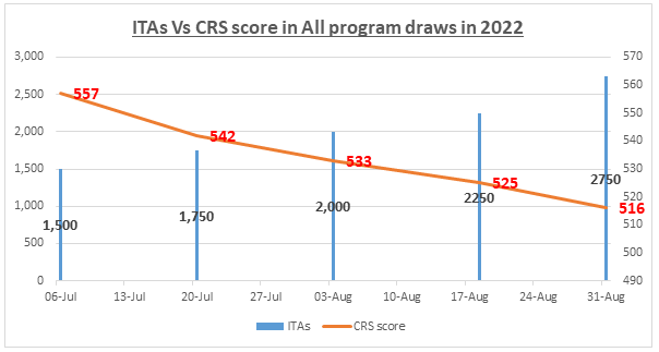 Latest Express Entry draw on August 31, 2022