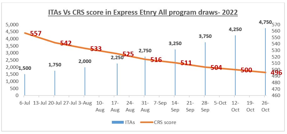 Express Entry CUT OFF is now under 500 points - It’s high time to apply ...