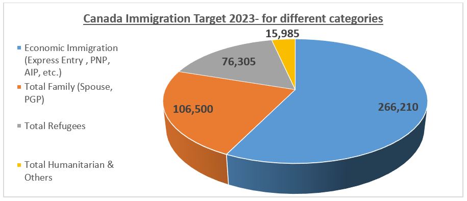 Canada Aims to welcome nearly 1.5 million immigrants by the end of 2025